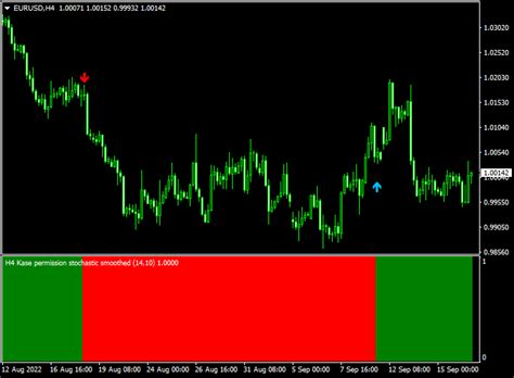 Kase Permission Stochastic Signals Indicator For MT4