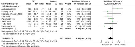 Forest Plot Of Comparison 13 Cognitive Behavioural Therapy