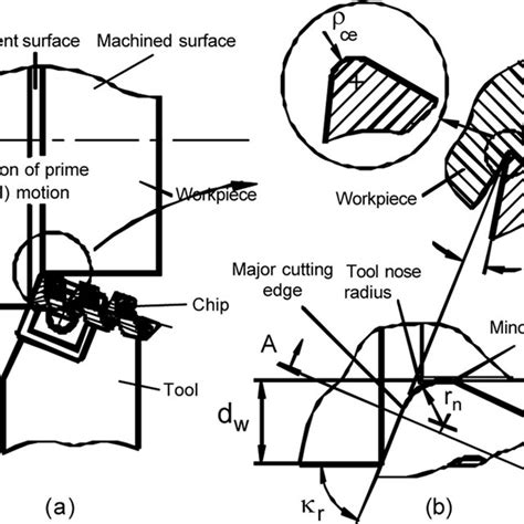 The Force System In Cutting A Turning B Orthogonal Force Model Download Scientific