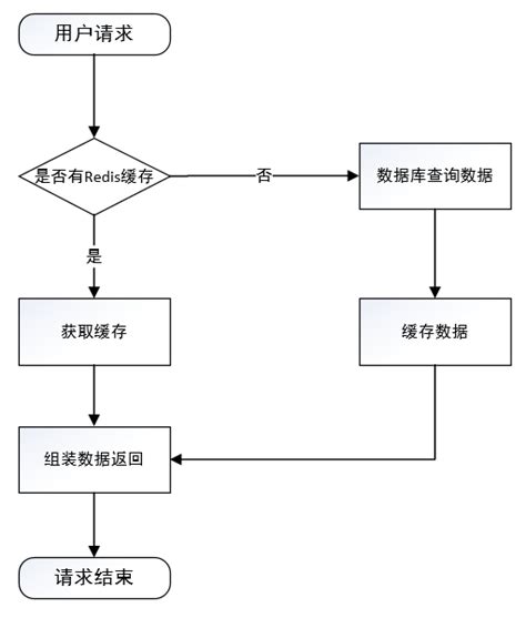 Redis Echolv