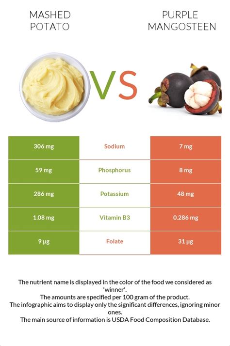 Mashed Potato Vs Purple Mangosteen — In Depth Nutrition Comparison