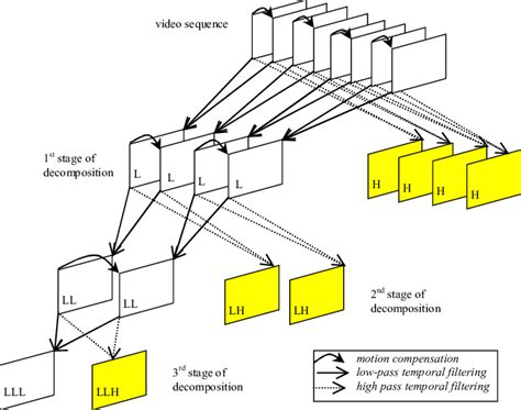 temporal multiresolution analysis with motion compensation download