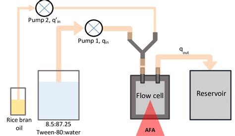 Schematic Of Flow Apparatus Download Scientific Diagram