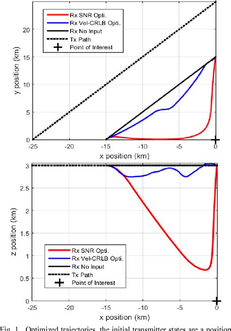 Figure 1 From Airborne Bistatic Radar Trajectory Optimization For Ground Geolocation Accuracy