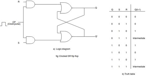 Circuit Diagram Of Sr Flip Flop Using Nor Gate