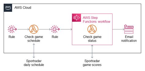 automate sports data polling with aws step functions integration