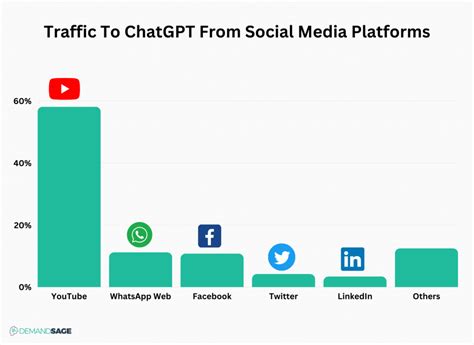 30 Detailed ChatGPT Statistics Users Facts July 2023