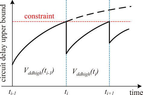 Impact Of Scaling On Nbti Induced Delay Degradation Download Scientific Diagram