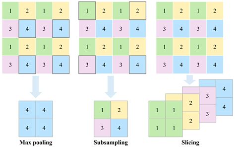 A Promising Downsampling Alternative In A Neural Network Encyclopedia