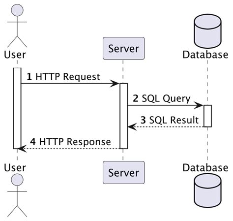 2 10 uml sequence diagram — python from none to ai