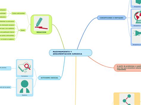 Razonamiento Y Argumentacion Juridica Mind Map