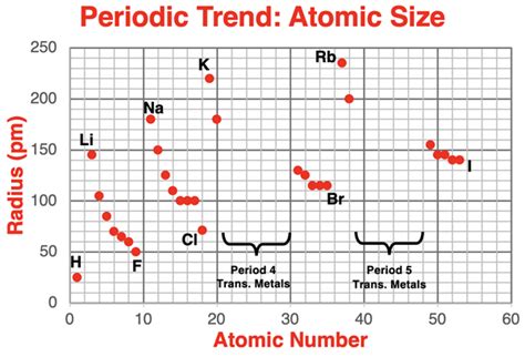 Atomic Size And Periodic Trends The How And The Why