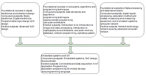 Introduction To Computer Embedded Systems Faculty Of Electronics And Telecommunications