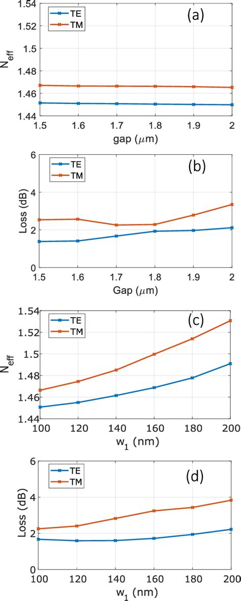 Figure 11 From Polarization Insensitive Silicon Nitride Photonic Receiver At 1 Mum For