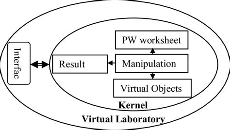 Virtual Laboratory Architecture Download Scientific Diagram