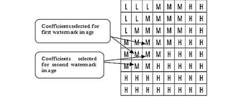 Coefficients Of A Dct Block Of The Host Image Download Scientific