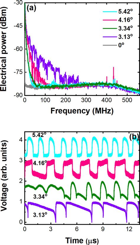 Low Frequency Oscillations At Large Tilted Angles A Electrical