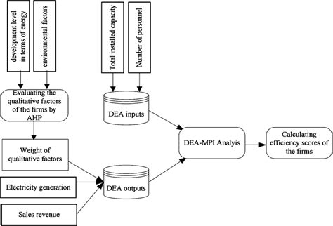 The Flow Of The Ahp Dea Approach Download Scientific Diagram