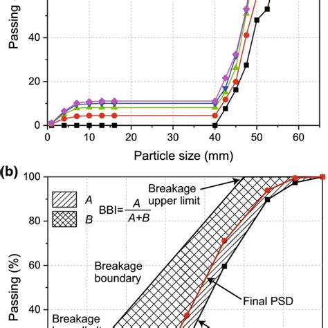 A Ballast Particle Size Distribution At Different Revolving Turns Download Scientific Diagram