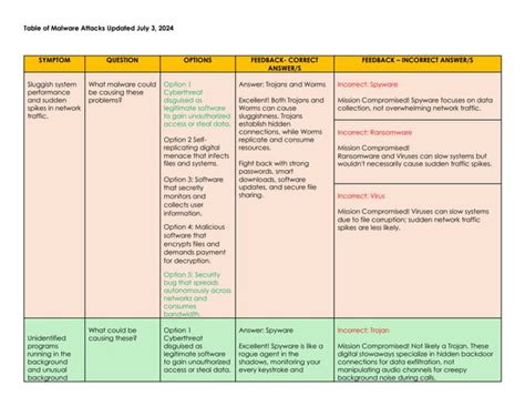 Table Of Malware Attack An Information Security Lessonpdf