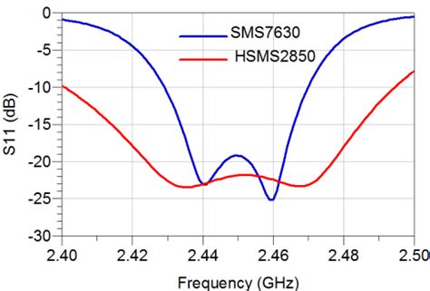 reflection coefficient s11 db at the rectifier s input download scientific diagram