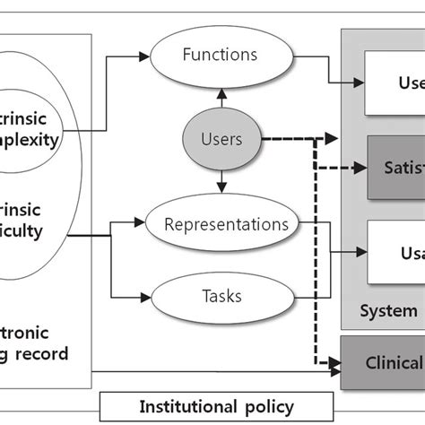 Research Framework Of Clinical Impact And Usability Of Electronic Download Scientific Diagram