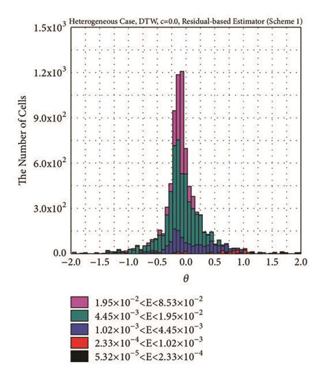 Histogram Of Effectivity For Residual Based Estimator Download