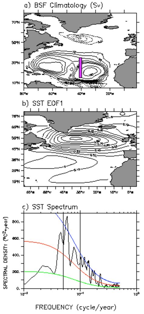 A Climatology Of Barotropic Streamfunction Sv B The Leading Eof
