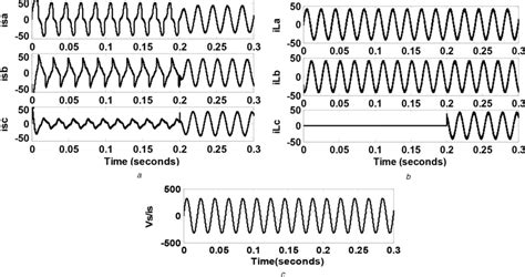 simulation results for fuzzy‐pi controller using nlms during dynamic