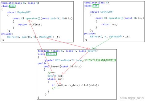 C——用红黑树封装map和set红黑树封装set Csdn博客