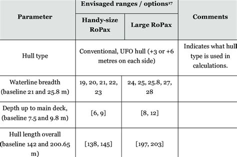 Hull Shape Alternating Parameters Download Table