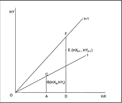 Productivity Vs Efficiency Download Scientific Diagram