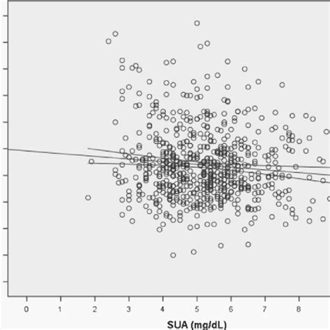 Linear Regression Between Serum Uric Acid And Estimated Stroke Volume