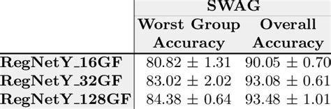 Worst Group Accuracy And Overall Accuracy Of A Linear Classifier
