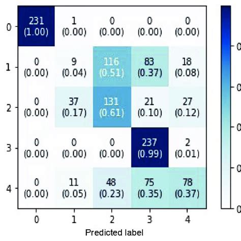 confusion matrix plot for logistic regression classifier download scientific diagram