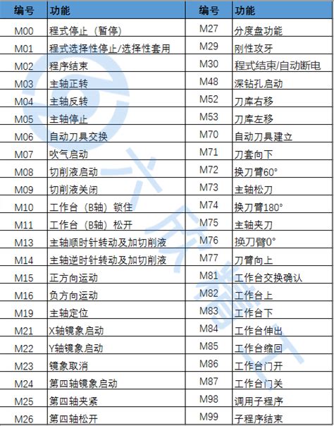 数控m代码大全图片数控车床m代码大全可要收藏好了
