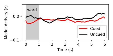 Top Experimental Neuron Activity Represented By High Frequency Power