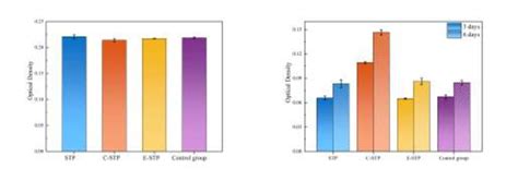 A Mc3t3 E1 Cell Viability Tested By Mtt Assay After 3 Days Of