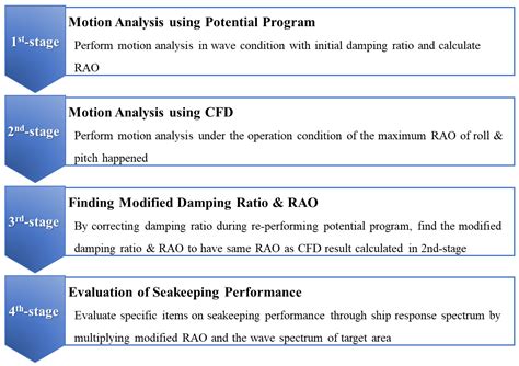 Numerical Simulation Of Seakeeping Performance Of A Barge Using