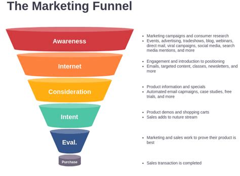 Apa Itu Digital Marketing Funnel Tahapan Dan Manfaatnya Core Freelancers