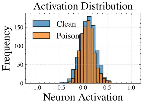 Mitigating Deep Reinforcement Learning Backdoors In The Neural