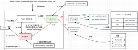 【redis】命令处理过程redis 对一个命令的处理流程是怎么样的比如一个set命令 Csdn博客