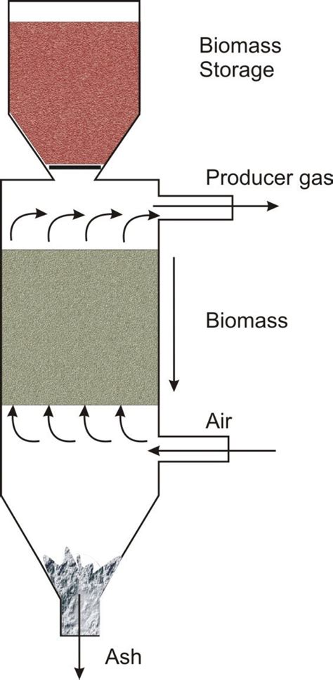 1 Schematic Of A Small Scale Updraft Gasifier Download Scientific