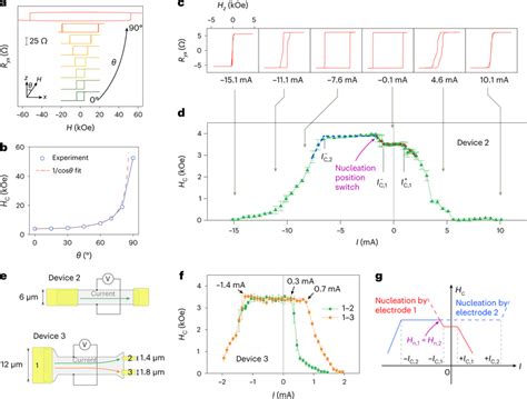 Current Assisted Dw Motion Model A Field Angle Dependence Of Hall