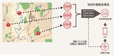 新無線電擠入既有頻譜 5g共存測試首重降低干擾 新通訊