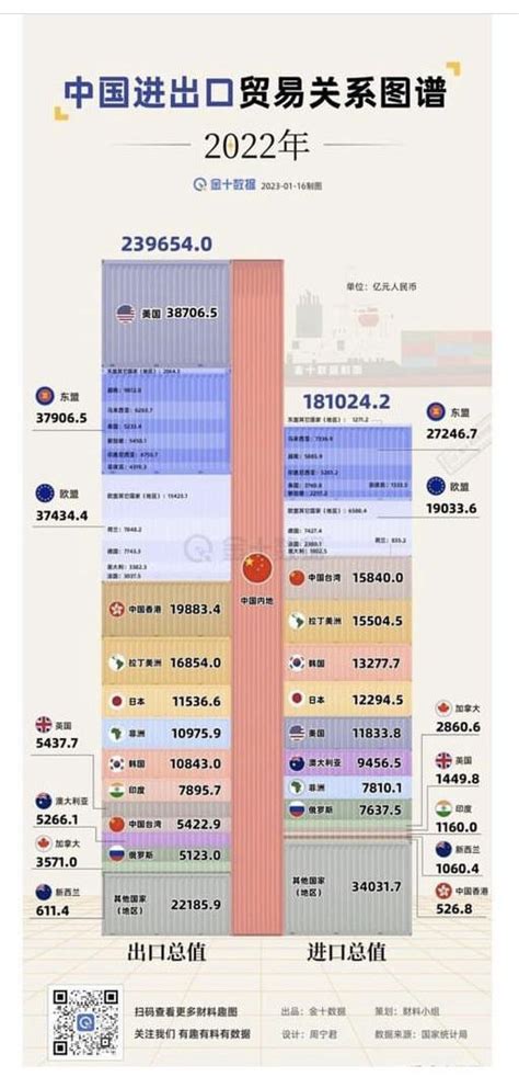 2022年中国进出口贸易关系图谱 Rlookchina
