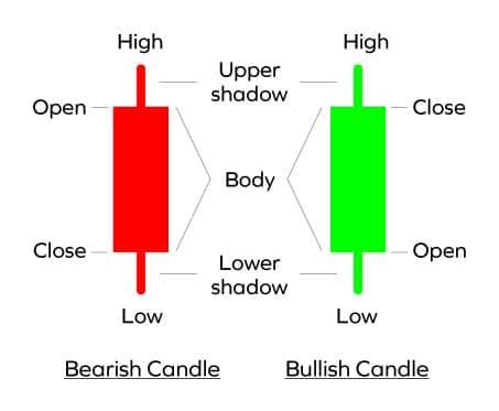 The Beginner S Guide To Charts In Trading ADSS