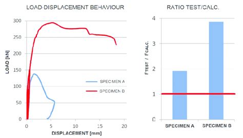A Load Displacement Curves B Ratio Between The Ultimate Test Load