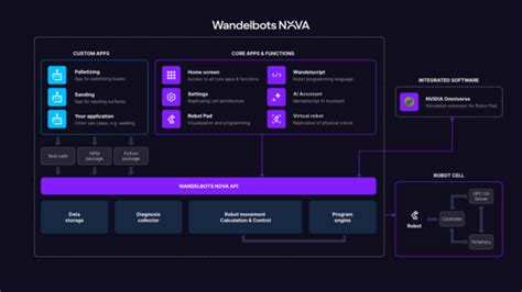 Building Custom Robot Simulations With Wandelbots Nova And Nvidia Isaac Sim Nvidia Technical Blog