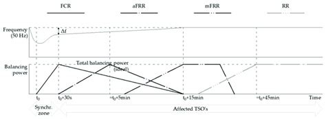 Chronology Of Frequency Control Process 9 Download Scientific Diagram